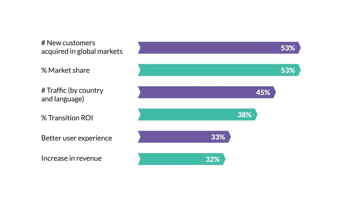 Software Localization Challenges and Solutions [Guide]